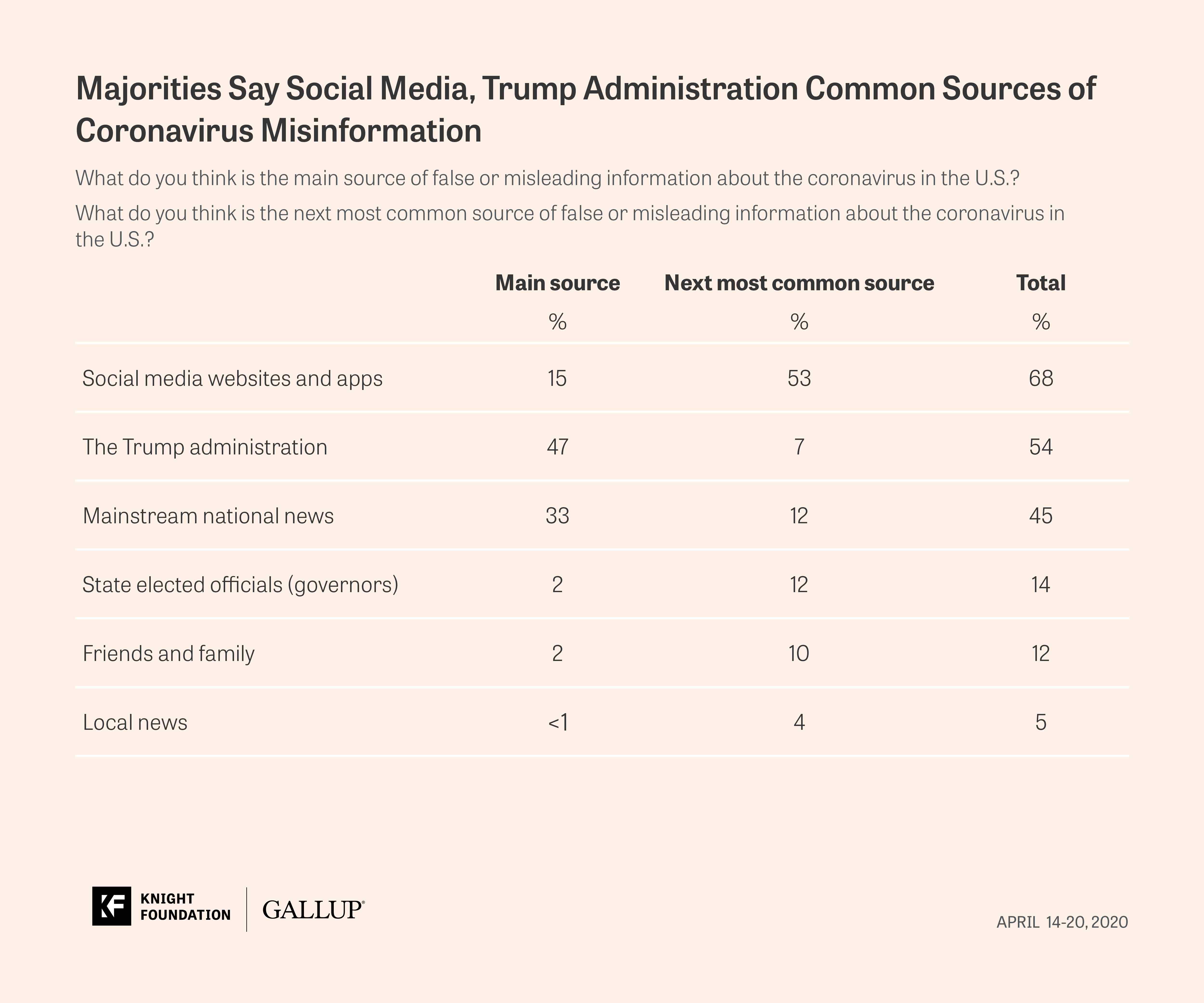 Americans Struggle to Navigate COVID-19 “Infodemic” – Knight Foundation