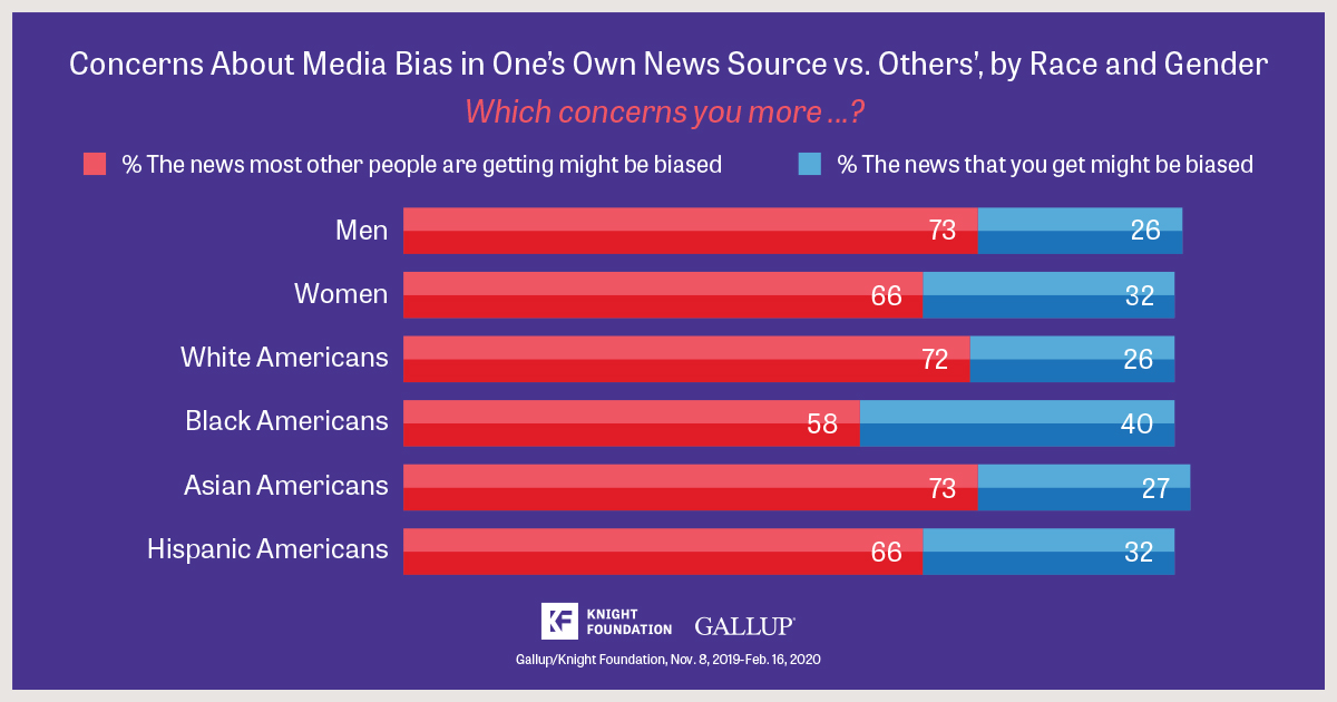 Bias in others’ news a greater concern than bias in own news – Knight ... Bias in others’ news a greater concern than bias in own news – Knight ...